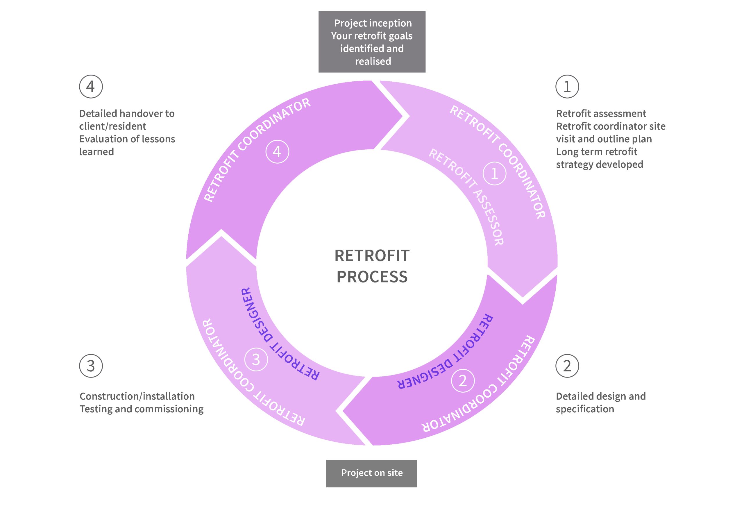 Retrofit Assessment and Design in Brighton | LEAF Energy Consultants